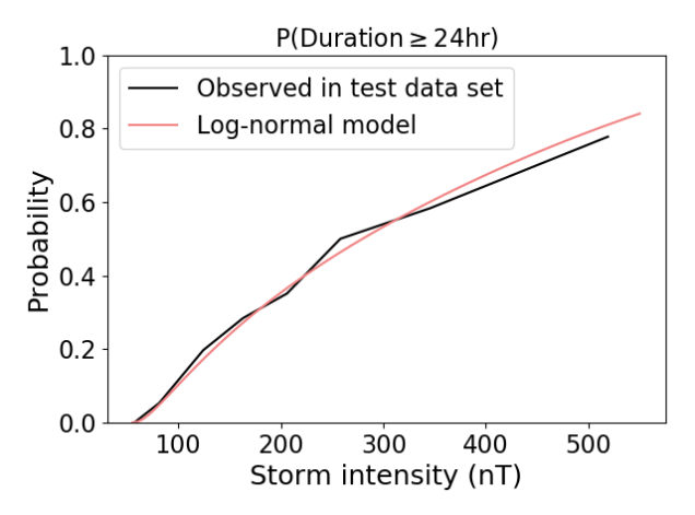 The Variation of Geomagnetic Storm Duration with Intensity – The Social ...