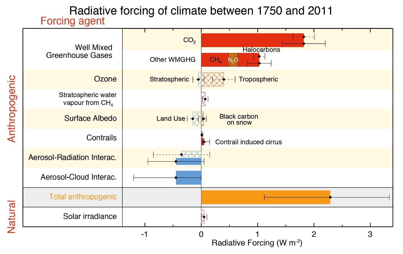 Methane’s Shortwave Radiative Forcing – The Social Metwork