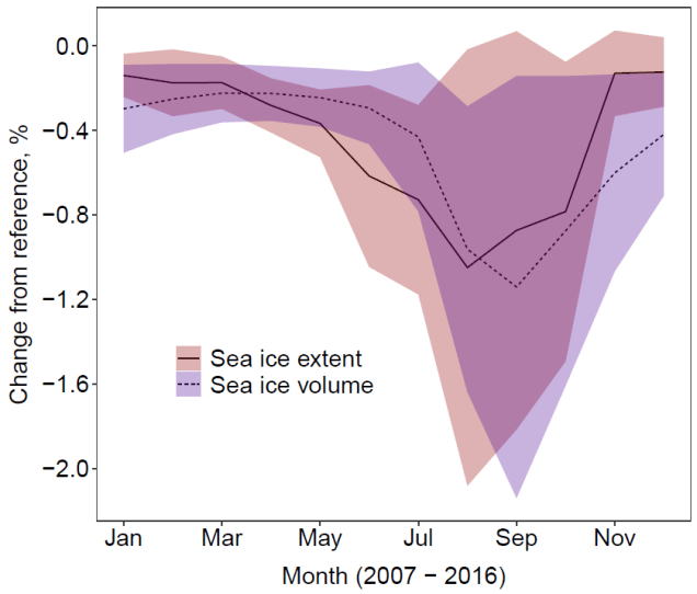 Exploring the impact of variable floe size on the Arctic sea ice – The ...