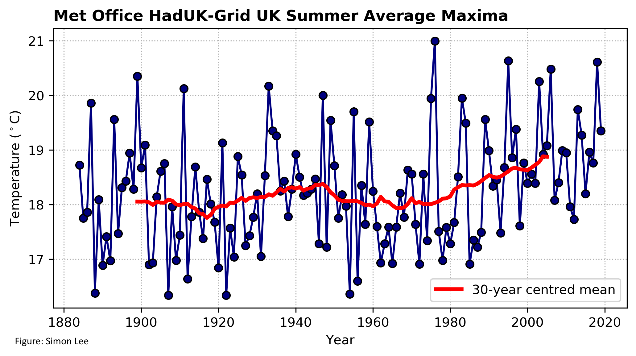 A Journey through Hot British Summers – The Social Metwork