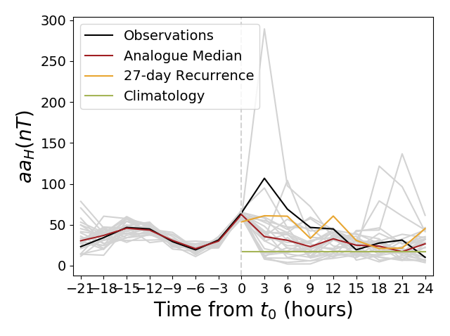 Forecasting space weather using “similar day” approach – The Social Metwork