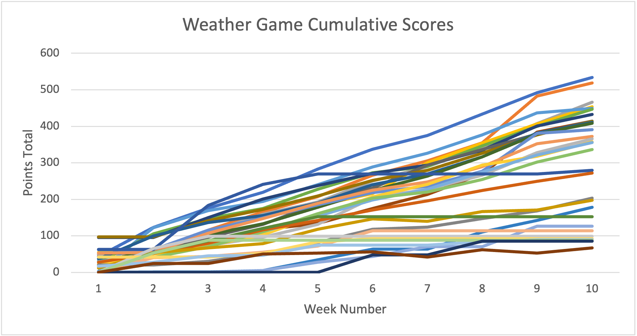 The Weather Game – The Social Metwork