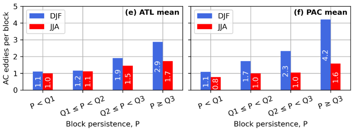 The importance of anticyclonic synoptic eddies for atmospheric block ...